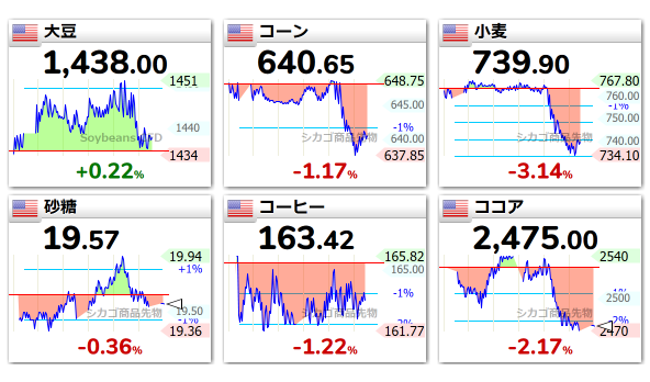 花😷👍🌹 on Twitter: "RT @4ki4: コーヒー豆急落 国際価格、2月比4割安、1年5カ月ぶり安値、景況悪化で欧州消費鈍る : 日本経済新聞 https://nikkei ...