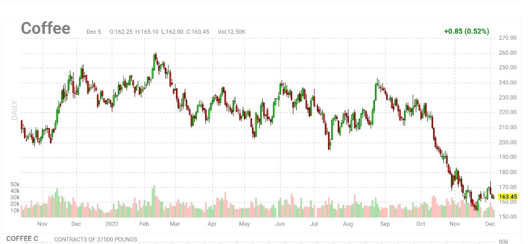 花😷👍🌹 on Twitter: "RT @4ki4: コーヒー豆急落 国際価格、2月比4割安、1年5カ月ぶり安値、景況悪化で欧州消費鈍る : 日本経済新聞 https://nikkei ...