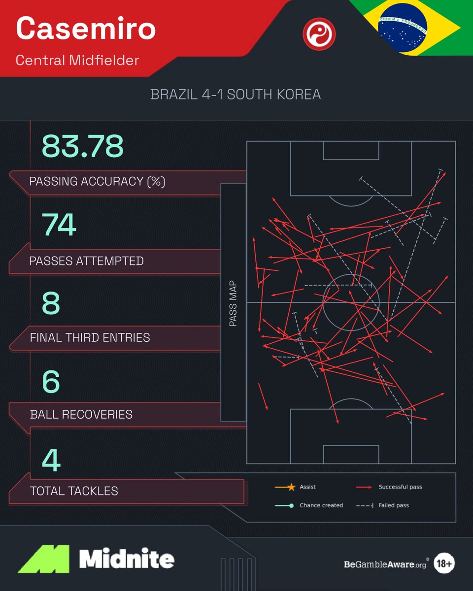 Squawka On Twitter Casemiros Game By Numbers Vs South Korea 86