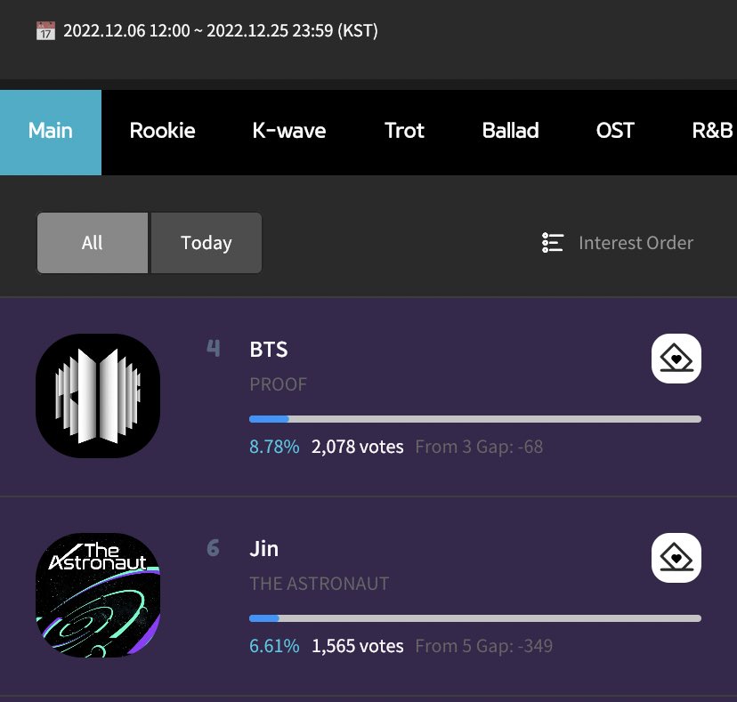 ً on Twitter: "[ VOTING INFO ] Jin current ranking: -Bonsang = #6 -K-Wave = #2 Download Fancast ...