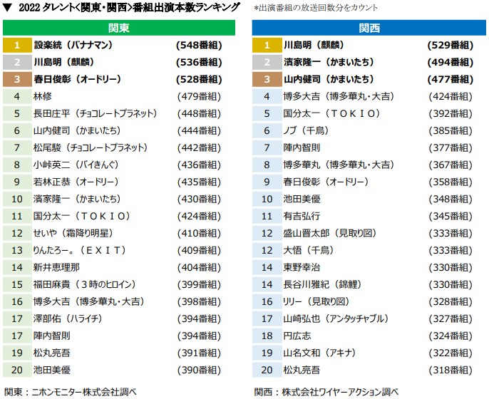 PR TIMESニュース on Twitter: "ニホンモニター 2022タレント＜関東・関西＞番組出演本数ランキング https://prtimes.jp/main/html/rd/p ...