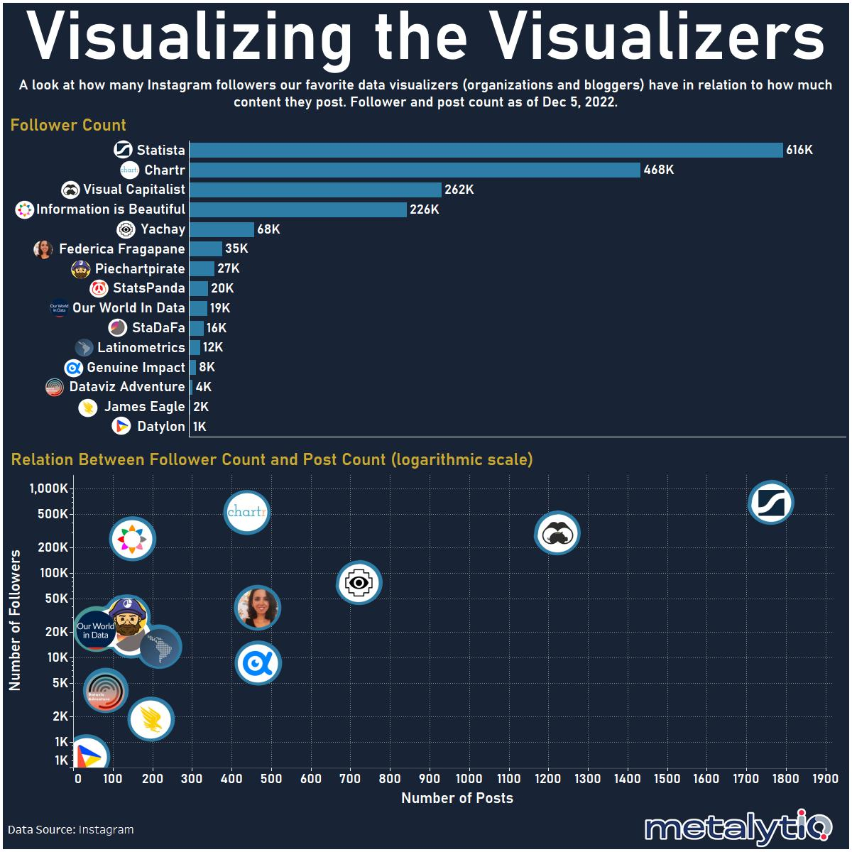 Metalytiq On Twitter Visualizing The Visualizers A Look At How Many Instagram Followers Our