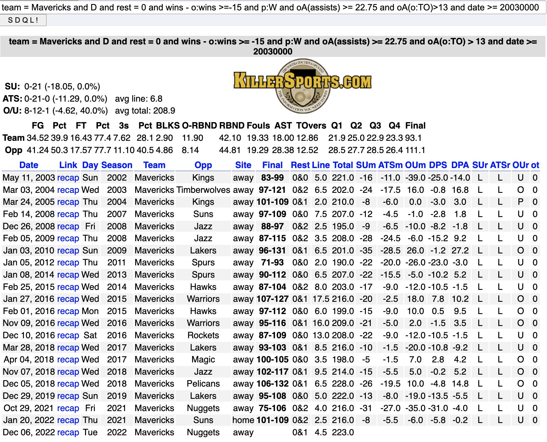 KillerSports on Twitter: "Tonight, the Dallas Mavericks are in a spot in which they are 0-21 ATS ...