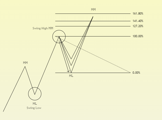 The Fibonacci Tools 🧵 The Fibonacci tools are used by traders to create ...