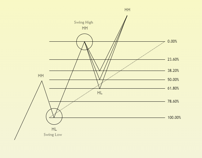 The Fibonacci Tools 🧵 The Fibonacci tools are used by traders to create ...