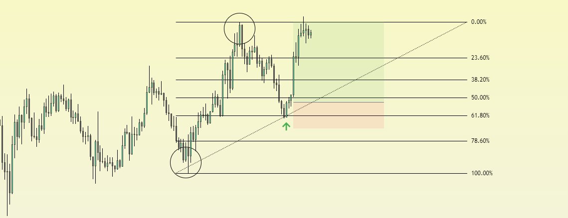 The Fibonacci Tools 🧵 The Fibonacci tools are used by traders to create ...
