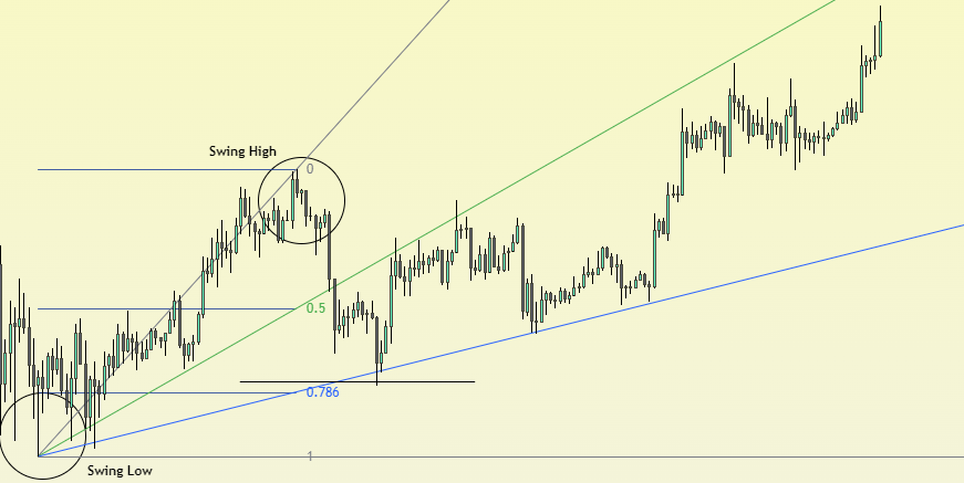 The Fibonacci Tools 🧵 The Fibonacci tools are used by traders to create ...