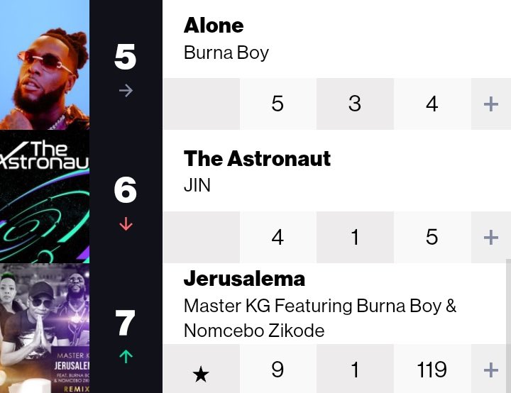 JIN on Twitter: "Billboard World Digital Song Sales: #6. The Astronaut (5 weeks) 🔥 #TheAstronaut ...