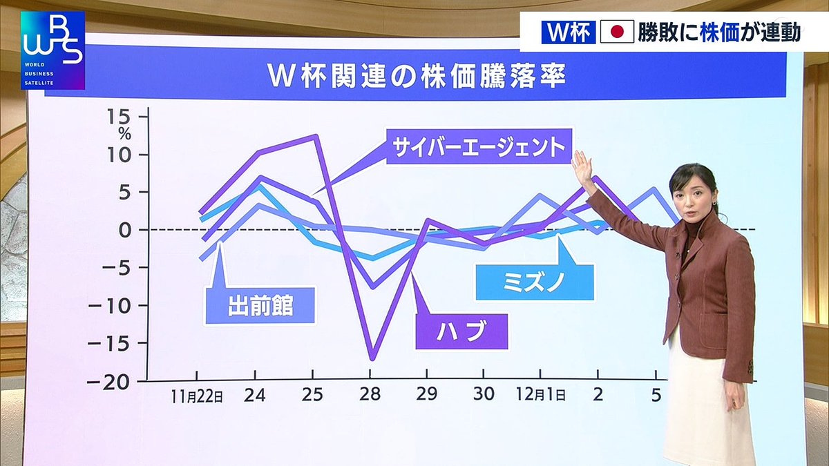 城丸香織 on Twitter: "＜東証＞サイバーが一時6%安 W杯、日本敗退で手じまい: 日本経済新聞 https://nikkei.com/article/DGXZASFL06HR6 ...
