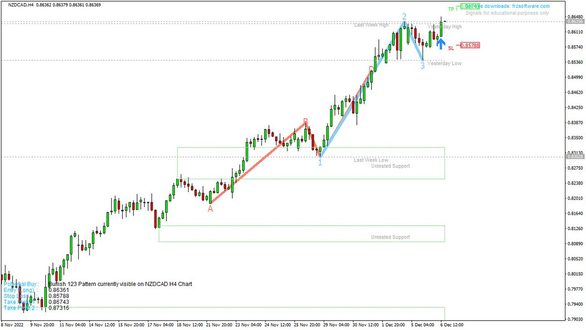 Bullish 123 Pattern currently visible on NZDCAD H4 Chart . Join VIP ...