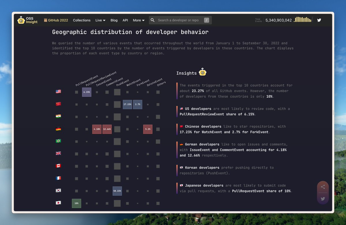Tw93 on Twitter: "#工程师工具 看到一个很牛逼的 Github 洞察工具「OSS Insight」，通过分析 Github 50多亿事件，提供了实时查看和分析 GitHub ...