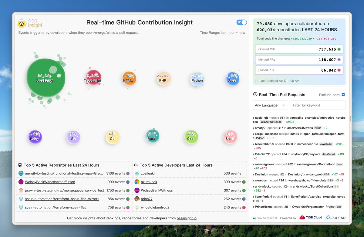 Tw93 on Twitter: "#工程师工具 看到一个很牛逼的 Github 洞察工具「OSS Insight」，通过分析 Github 50多亿事件，提供了实时查看和分析 GitHub ...