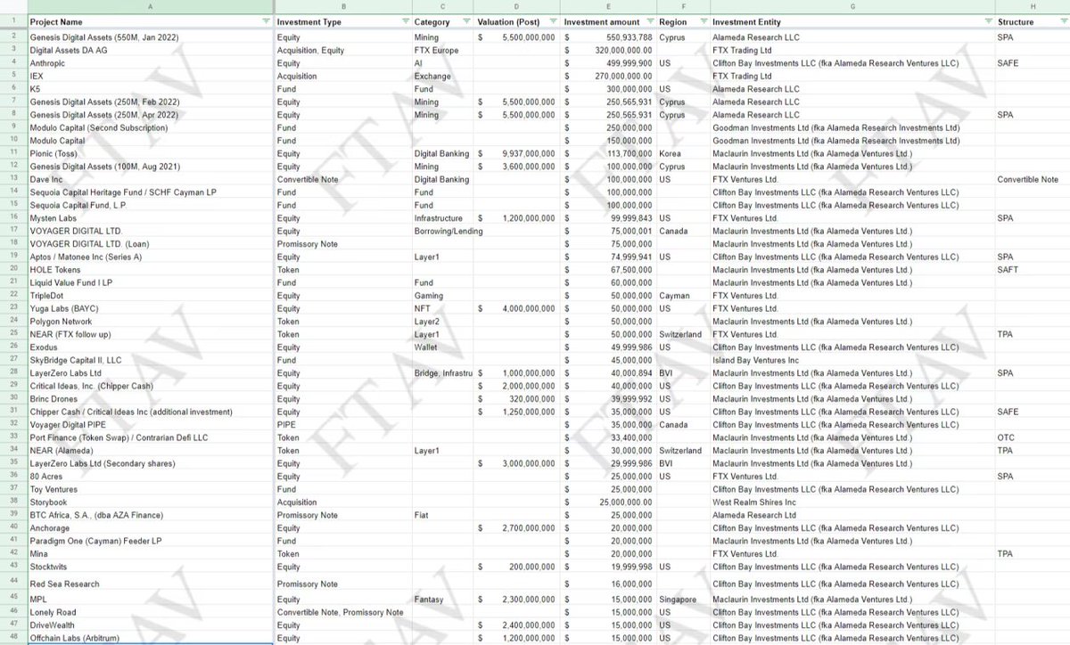 深潮TechFlow（420,69） on Twitter: "金融时报（FT）披露了Alameda 和FTX Venture的几乎所有投资明细，从最高5.5亿美元到最低不足一万美元，共计 ...