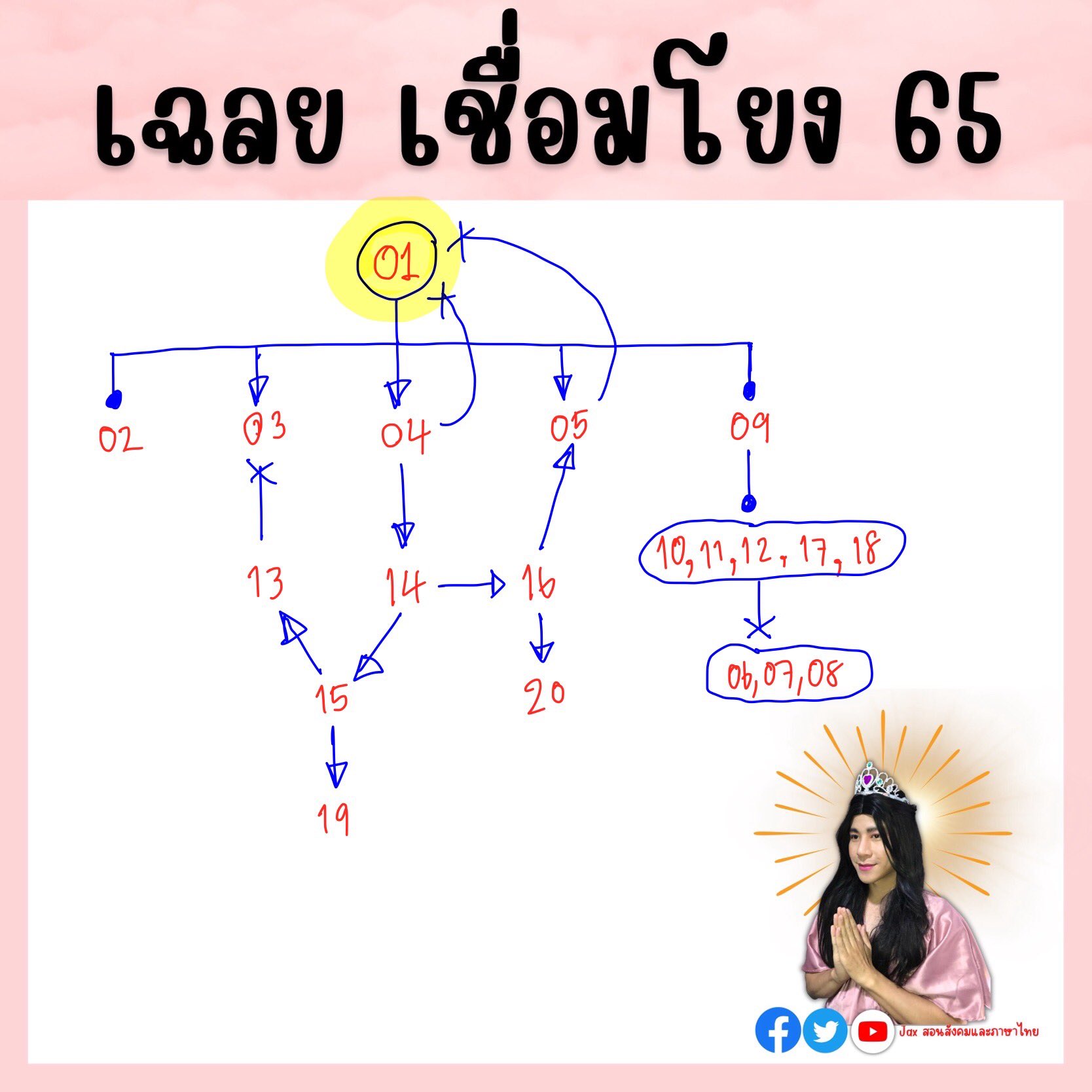 Jax สอนสังคมและภาษาไทย on Twitter: "#กสพท66 #dek66 https://t.co/FquGx4dLu4" / Twitter