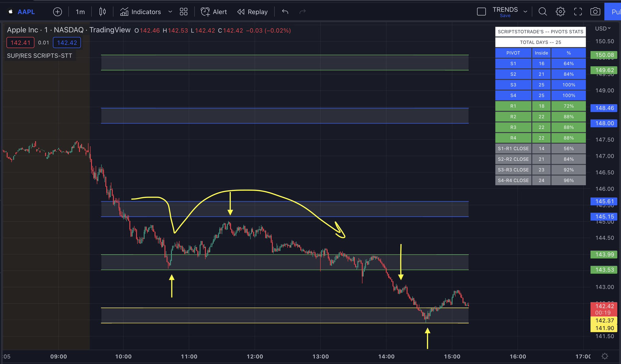 ScriptsToTrade on Twitter: "Do you have problems identifying support or resistance zones? # ...