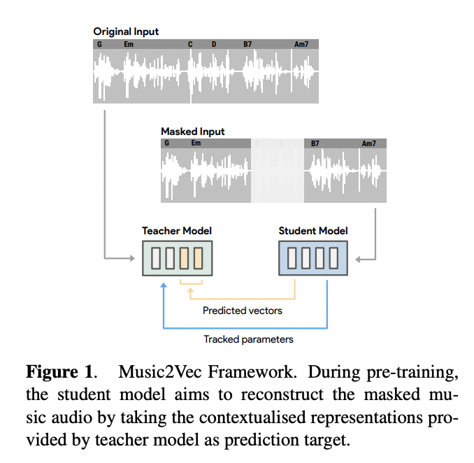 AK on Twitter: "MAP-Music2Vec: A Simple and Effective Baseline for Self-Supervised Music Audio ...