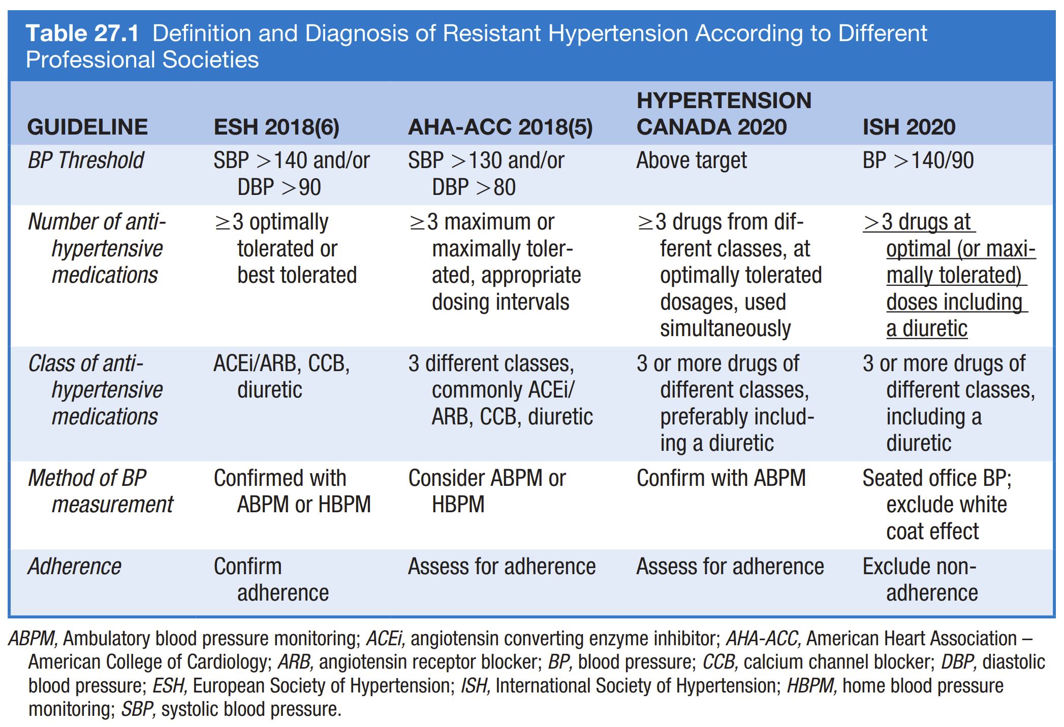 Chan Yon Quan on Twitter: "RT @edgarvlermamd: Resistant Hypertension: Definition #HTNSecrets # ...