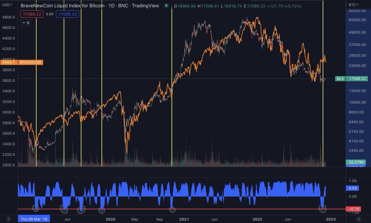 $BTC & $SPX Correlation & Bear Market Bottoms 📚 A small thread about ...