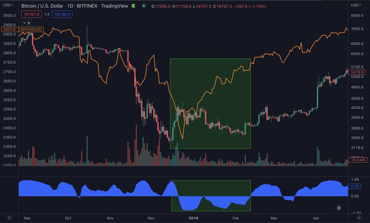 $BTC & $SPX Correlation & Bear Market Bottoms 📚 A small thread about ...