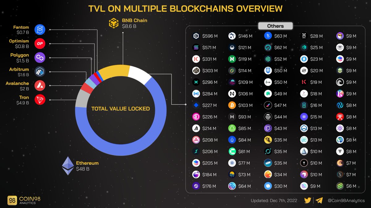 Coin98 Analytics on Twitter: "#DeFi TVL on multiple blockchains overview. Let's see where the ...