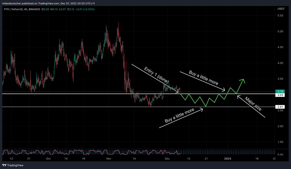 $PYR looks to be in a decent buy zone. $3.03 has been a strong level ...