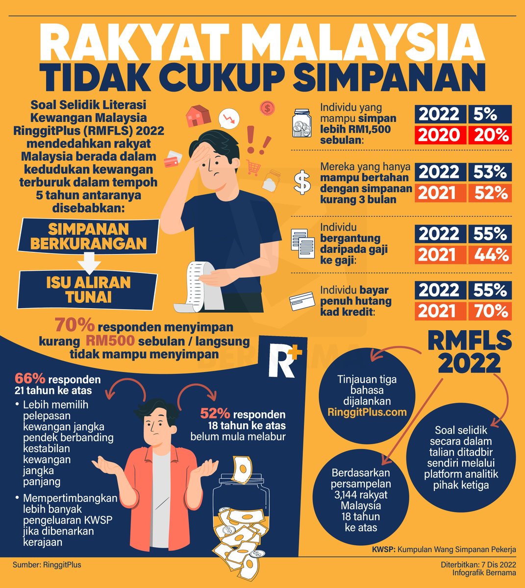BERNAMA on Twitter: "💰Soal Selidik Literasi Kewangan Malaysia RinggitPlus (RMFLS) 2022 ...