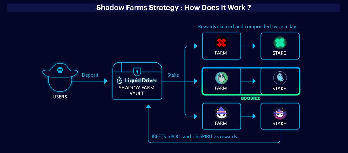 As one of the early Fantom protocols, the @LiquidDriver team has kept ...