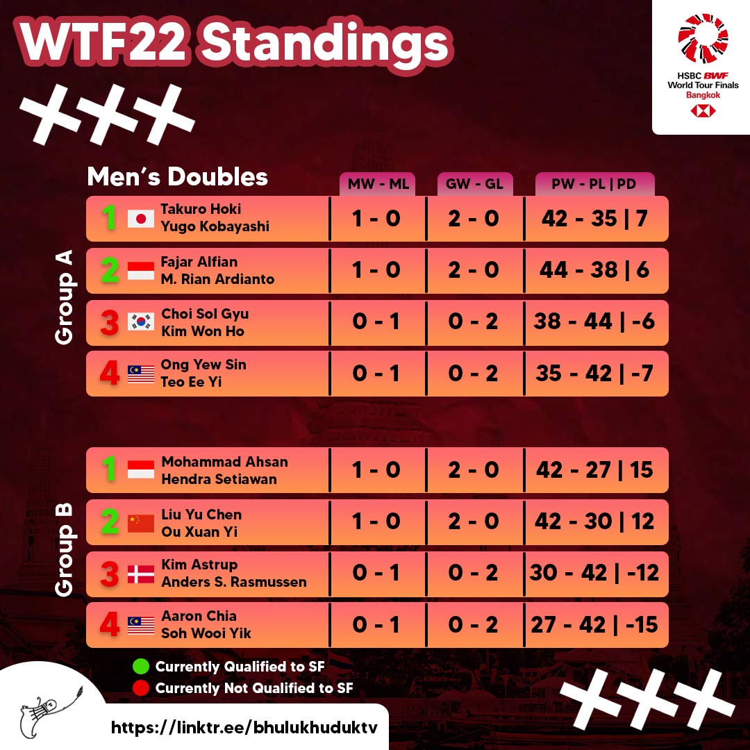 Bhulukhuduk TV on Twitter: "Hasil hari pertama BWF World Tour Final 2022 turut mengantar ...