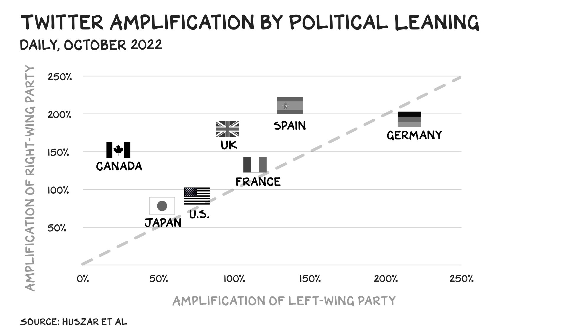 Scott Galloway on Twitter: "Peer-reviewed quantitative research has found that #Twitter’s ...
