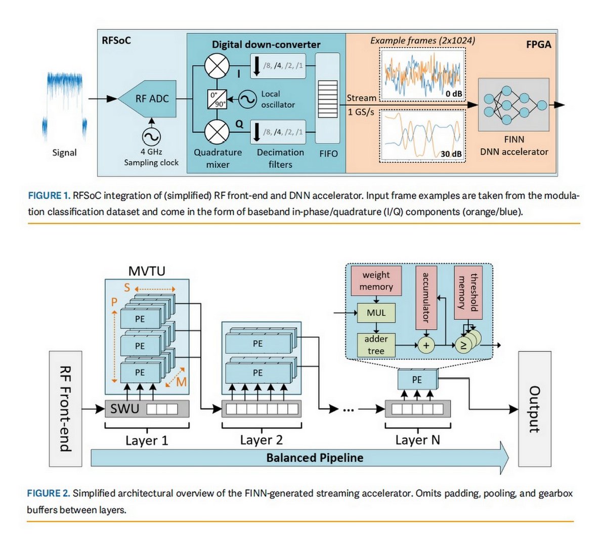 OGAWA, Tadashi on Twitter: "=> "RadioML Meets FINN: Enabling Future RF Applications with FPGA ...