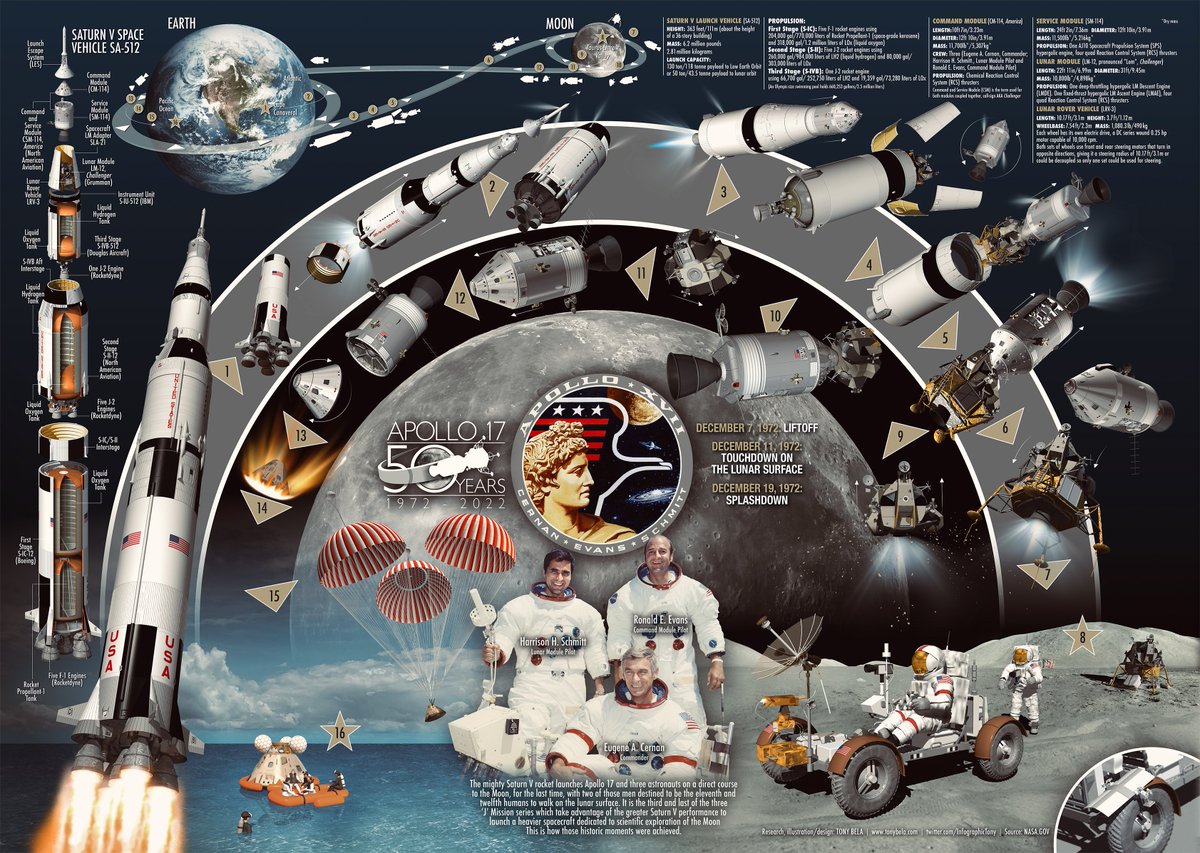 Tony Bela - Infographic news on Twitter: "To celebrate APOLLO 17's 50th Anniversary, I have ...