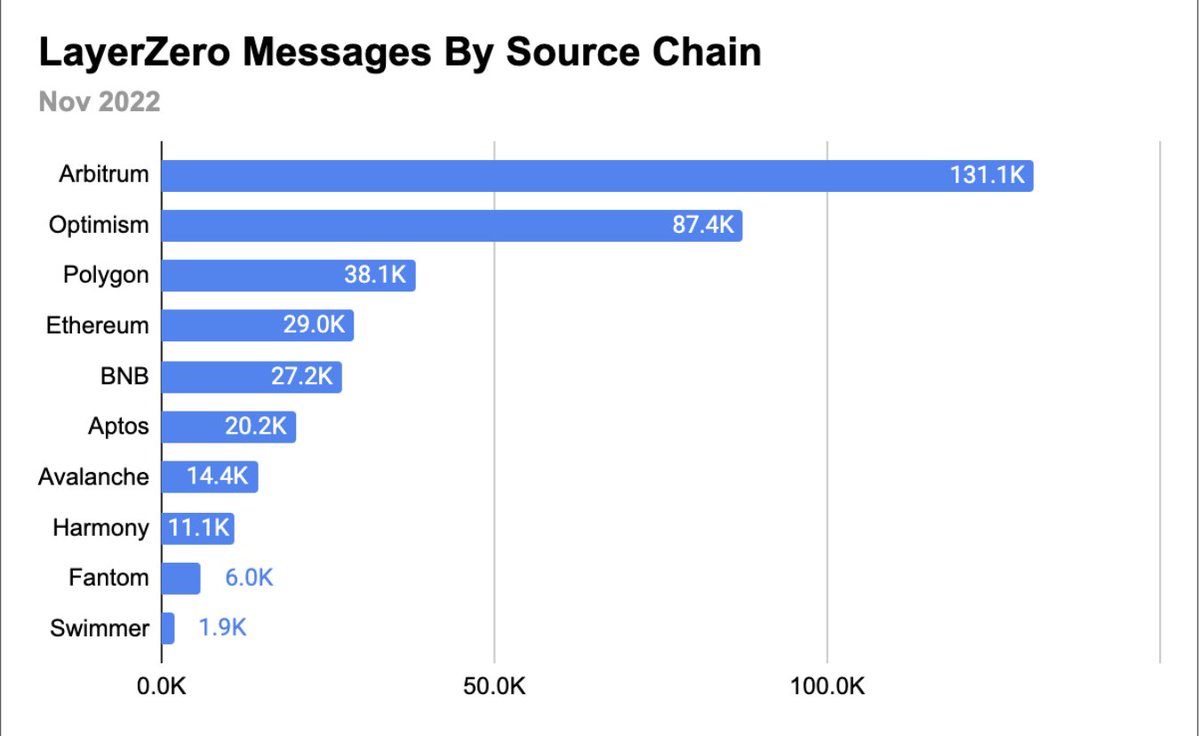 LayerZero Monthly Roundup A massive November for LayerZero, new chains, new projects and all ...