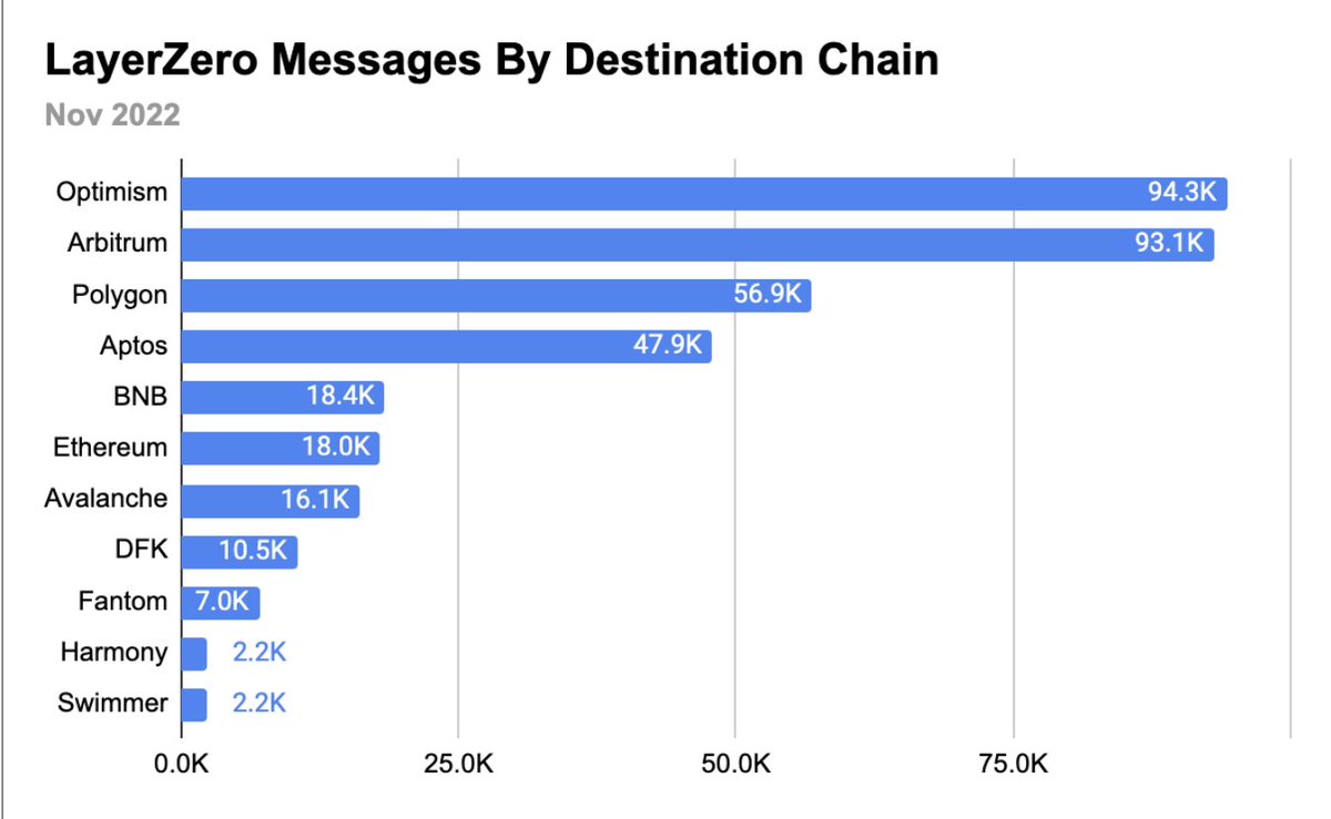 LayerZero Monthly Roundup A massive November for LayerZero, new chains, new projects and all ...