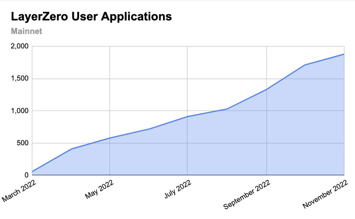 LayerZero Monthly Roundup A massive November for LayerZero, new chains, new projects and all ...