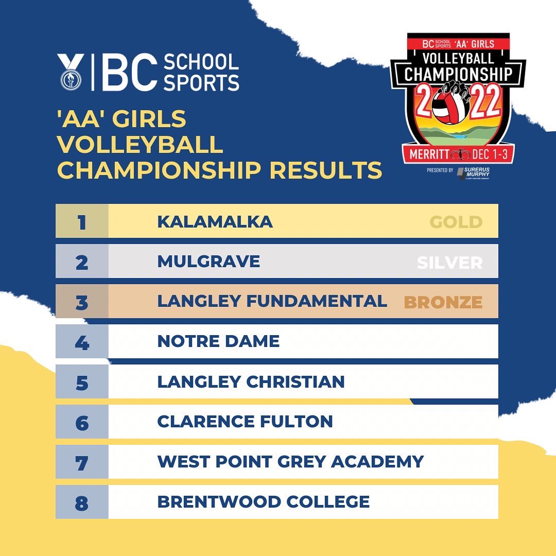 BC School Sports on Twitter: "Congratulations to the 2022 ‘AA’ Girls Volleyball Champions ...