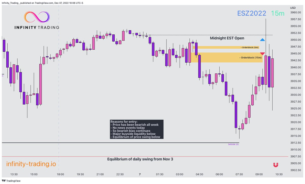 12/7/2022: Trade Loss Review In my article below I analyze in great ...
