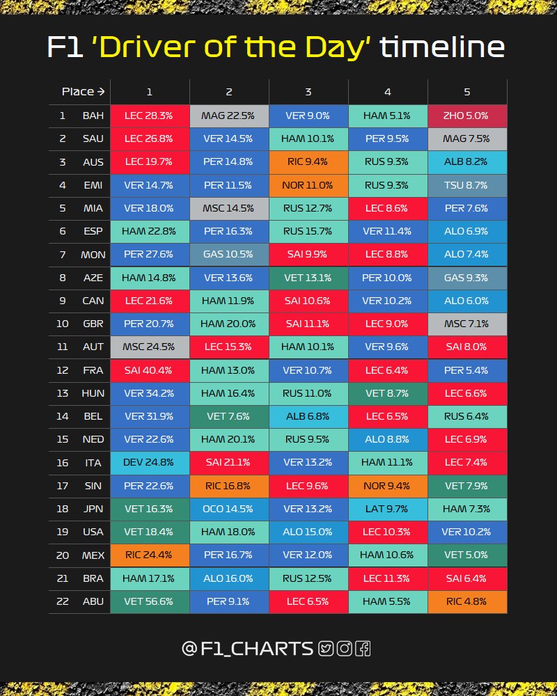 F1_charts on Twitter: "@F1 @salesforce TOP5 for each race 👇 https://t.co/Qylsn0sNL9" / Twitter
