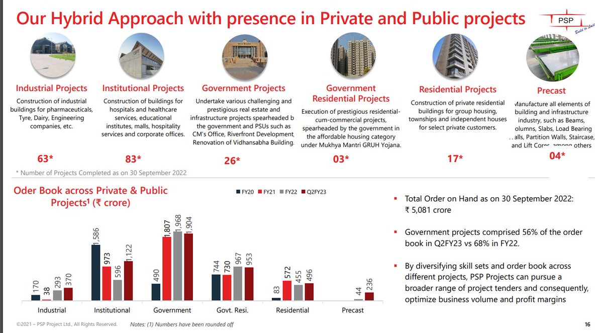 PSP Projects reported a disastrous set of Q2 results. However, the ...