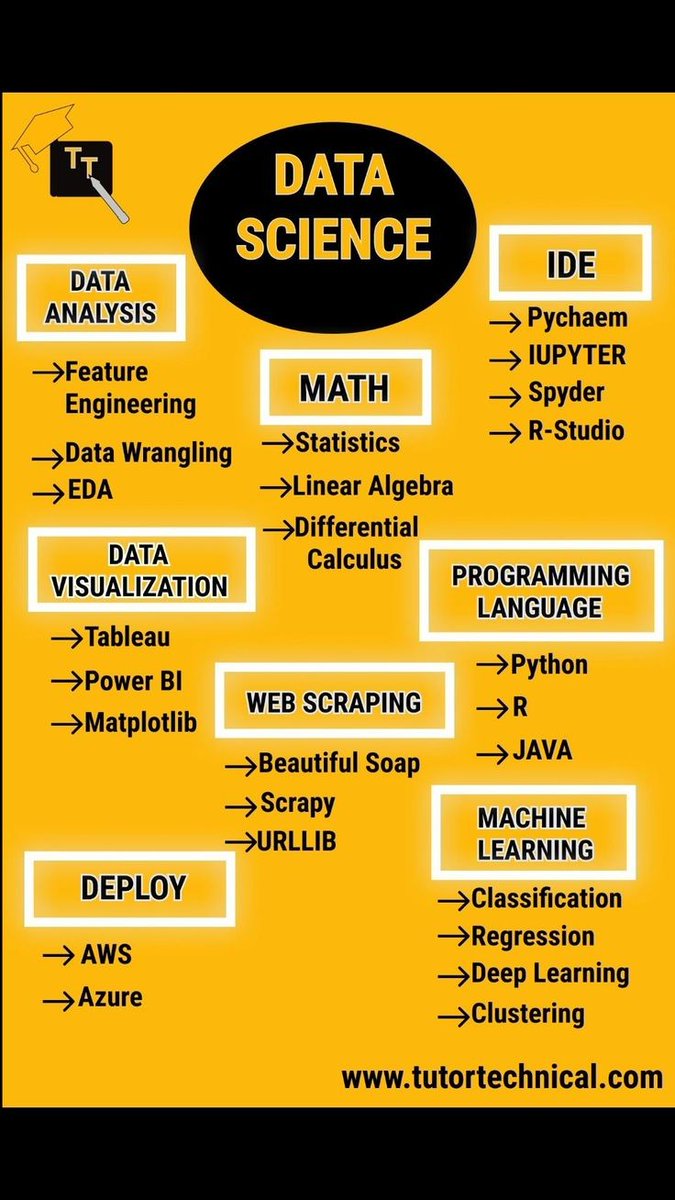 EnFuse Solutions on Twitter: "#Infographic: Skills for Data Science! via @ingliguori cc ...