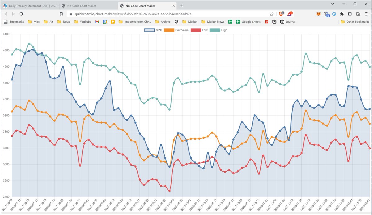Even with the $20B drop in Fed balance sheet yesterday, #NetLiquidity ...