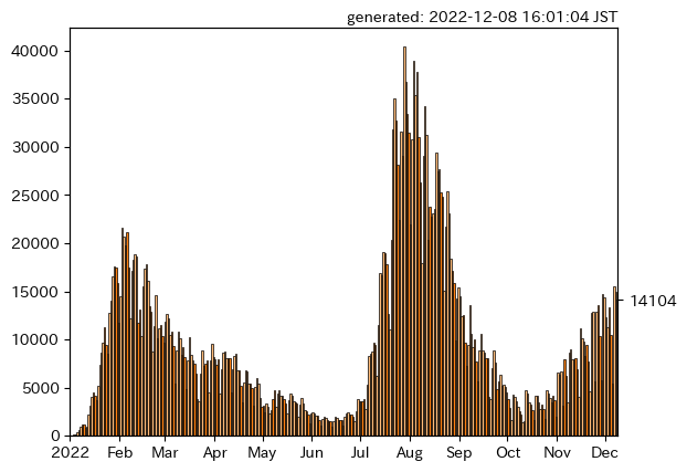 Haruhiko Okumura on Twitter: "今日の東京は14104人 https://okumuralab.org/~okumura/python/COVID-19.html…"