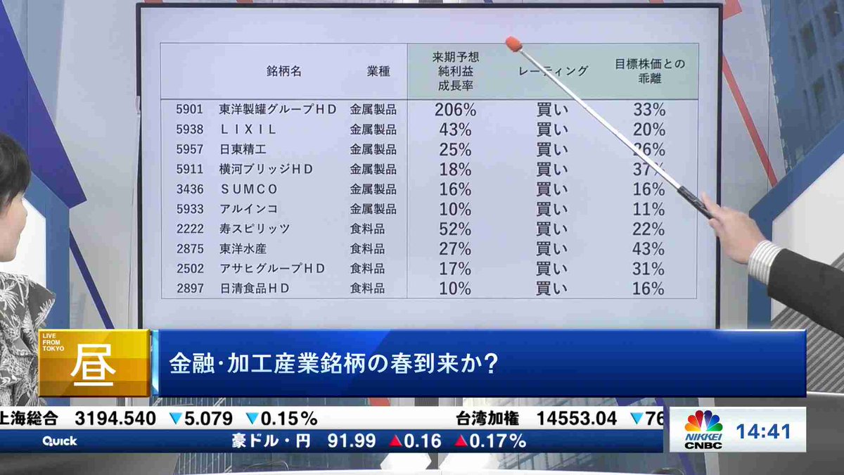 日経CNBC on Twitter: "【金融･加工産業銘柄の春到来か？】日経CNBC 大川 智宏コメンテーターが注目銘柄やポイントを解説します。視聴は→https://markets ...
