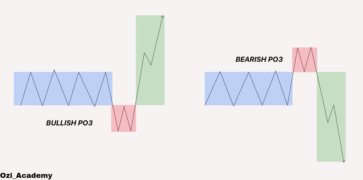 Due to a few requests A THREAD🪡 on PO3 or AMD PO3 (Power of Three) is also known as AMD, which ...