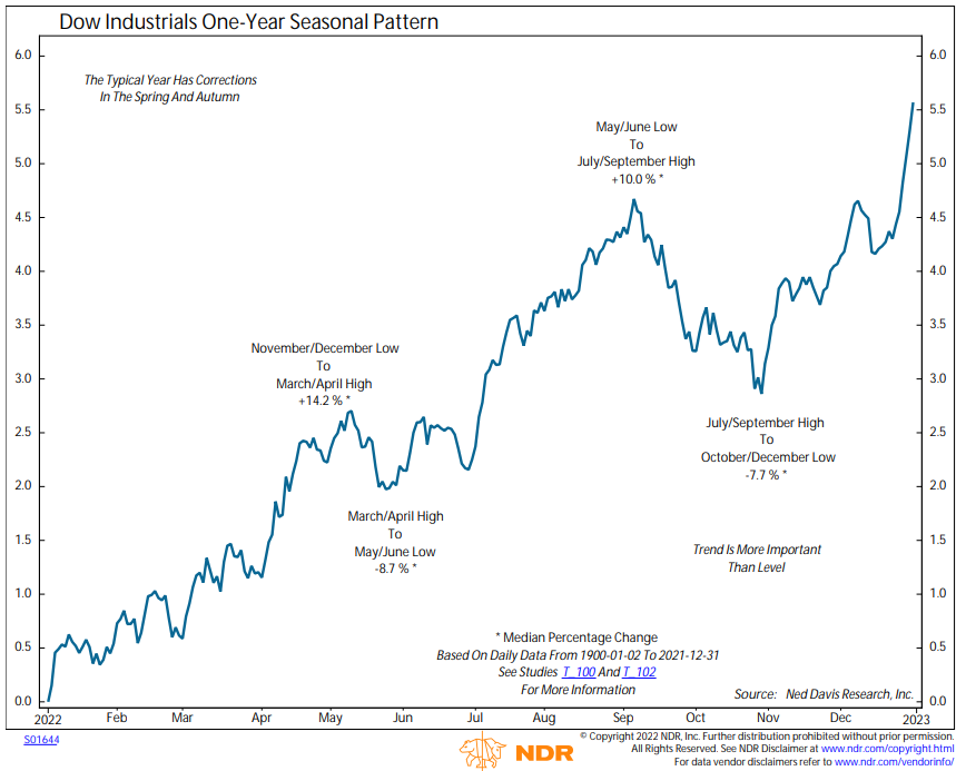 Going thru charts, these 5 stood out: 1. Recent pullback is typical for ...