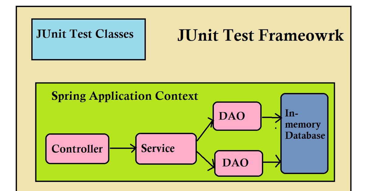 Javarevisited On Twitter Rt Javinpaul How To Do Integration Testing In Spring Framework