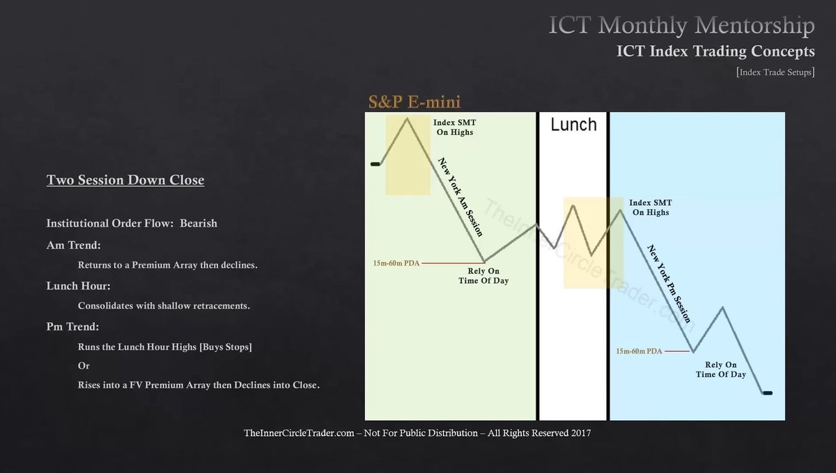 INDEX FUTURES INTRADAY PROFILES 🧵🧵 To be used from the start of opening ...