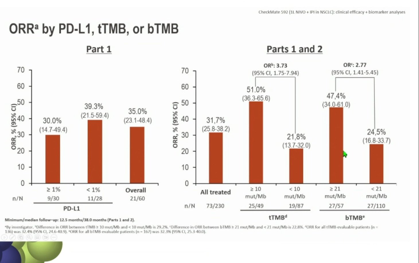 ESMO-IO 2022: First-line (1L) nivolumab (NIVO) + ipilimumab (IPI) in ...