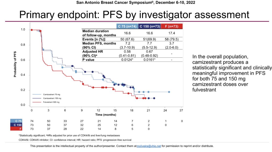 SABCS 2022: Camizestrant, a next generation oral SERD vs fulvestrant in ...