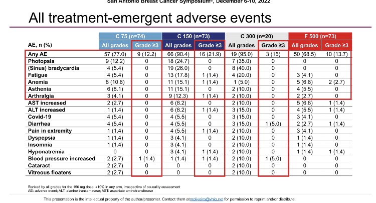 SABCS 2022: Camizestrant, a next generation oral SERD vs fulvestrant in ...