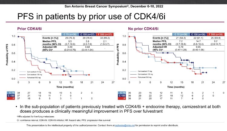 SABCS 2022: Camizestrant, a next generation oral SERD vs fulvestrant in ...